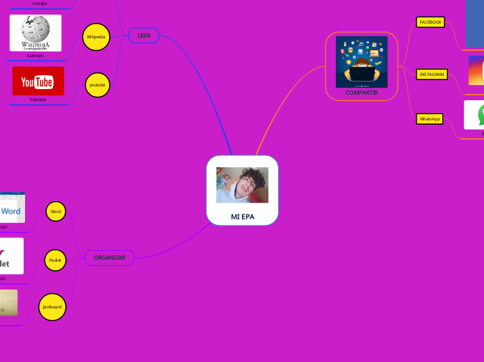 MI EPA - Mind Map